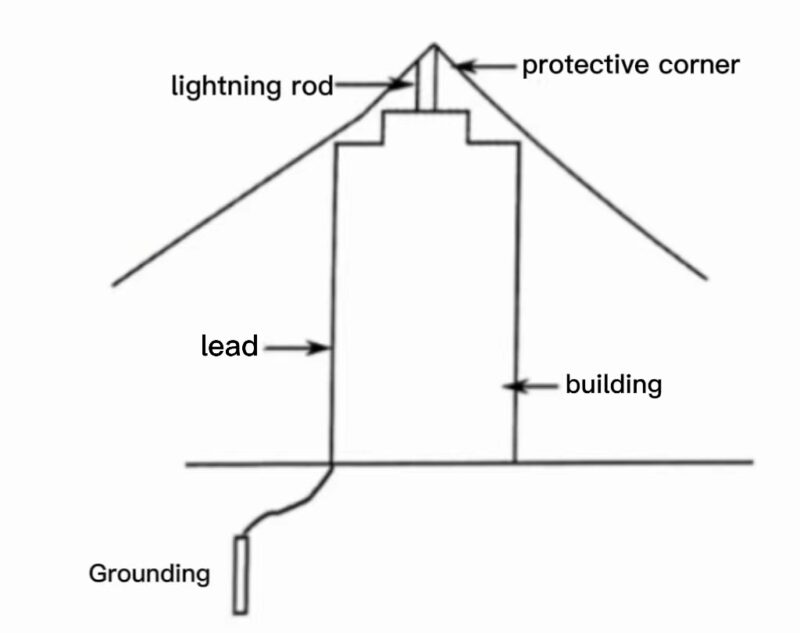 Lightning protection technology in the mechanical age - Thorele